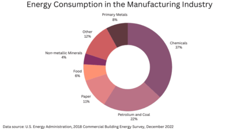 A Look at Commercial Energy Consumption by Industry - Incentive Rebate 360